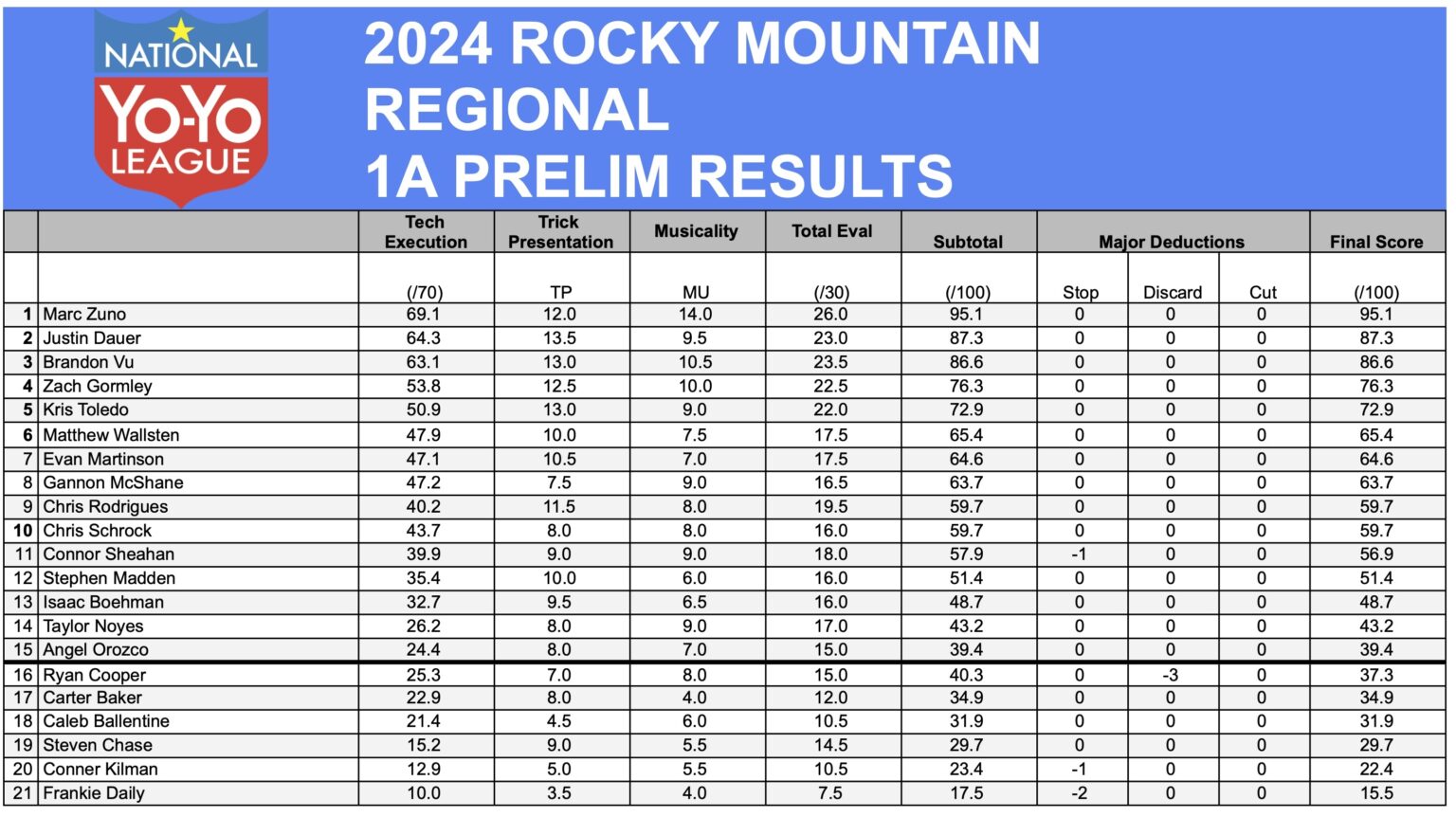 Results - Rocky Mountain Regional